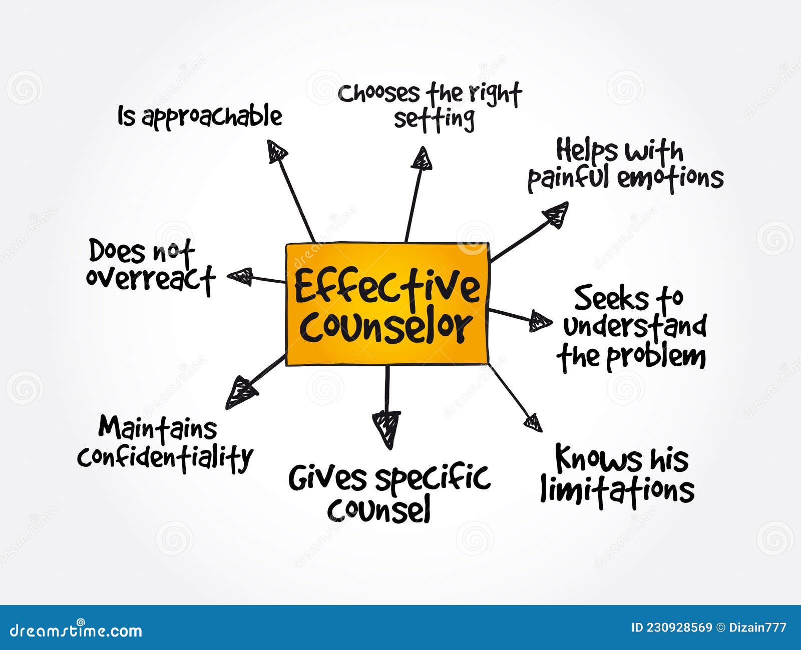 Effective Counselor Mind Map with Advice Giving Techniques, Concept ...