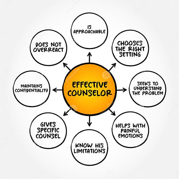 Effective Counselor Mind Map with Advice Giving Techniques, Concept for ...