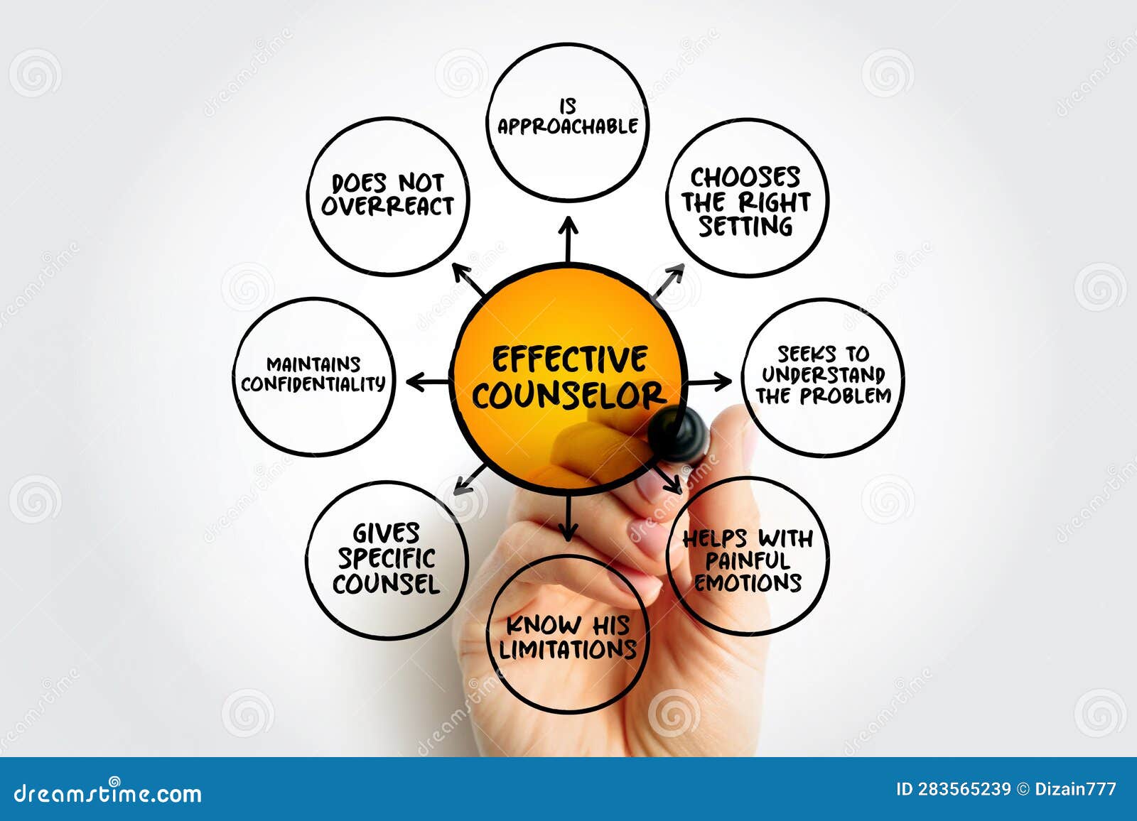 Effective Counselor Mind Map with Advice Giving Techniques, Concept for ...