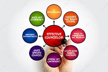 Effective Counselor Mind Map with Advice Giving Techniques, Concept for ...
