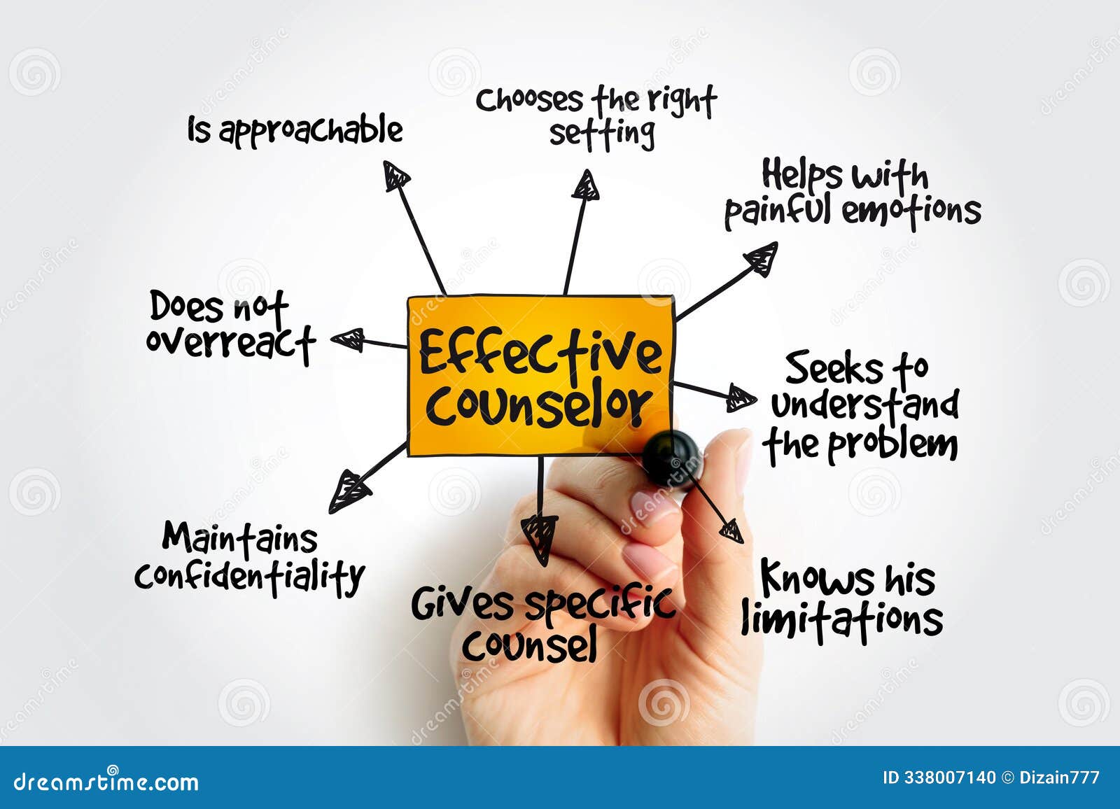 Effective Counselor Mind Map with Advice Giving Techniques, Concept for ...