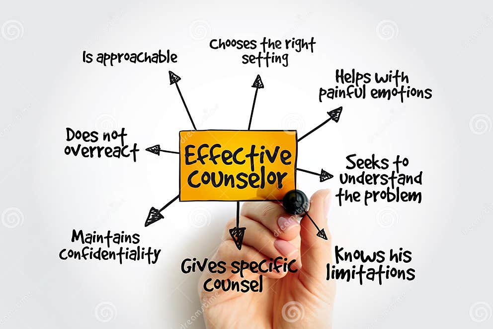 Effective Counselor Mind Map with Advice Giving Techniques, Concept for ...