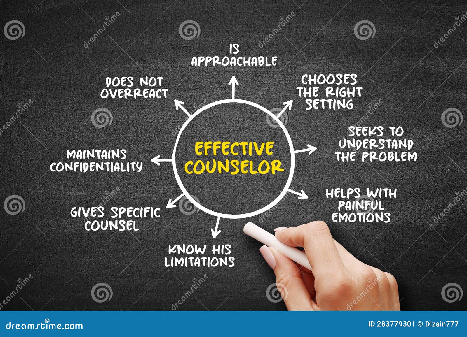 Effective Counselor Mind Map with Advice Giving Techniques, Concept for ...