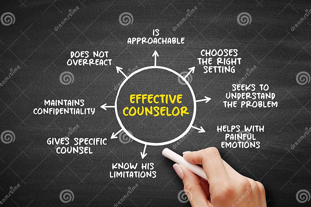 Effective Counselor Mind Map with Advice Giving Techniques, Concept for ...