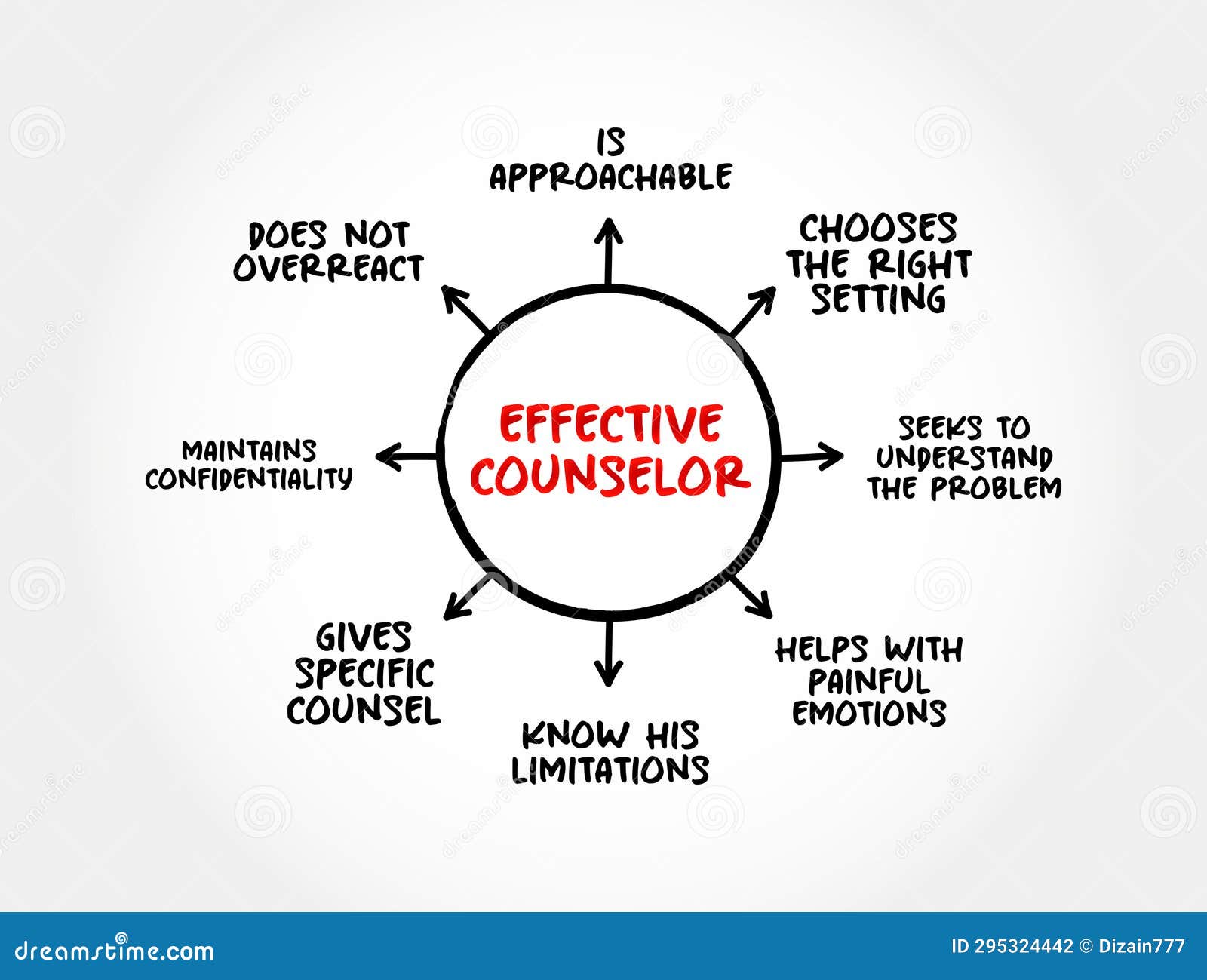 Effective Counselor Mind Map with Advice Giving Techniques, Concept for ...