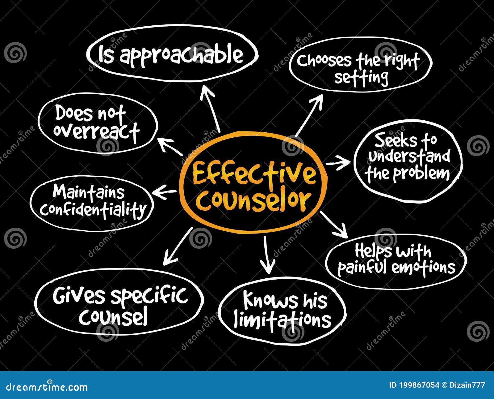 Effective Counselor Mind Map Stock Illustration - Illustration of ...