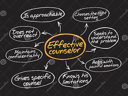 Effective Counselor Mind Map Stock Illustration - Illustration of give ...