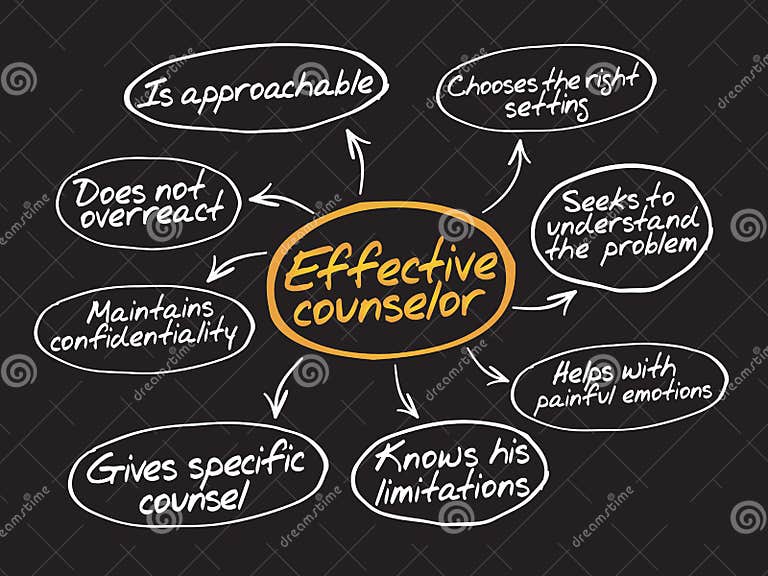 Effective Counselor Mind Map Stock Illustration - Illustration of give ...