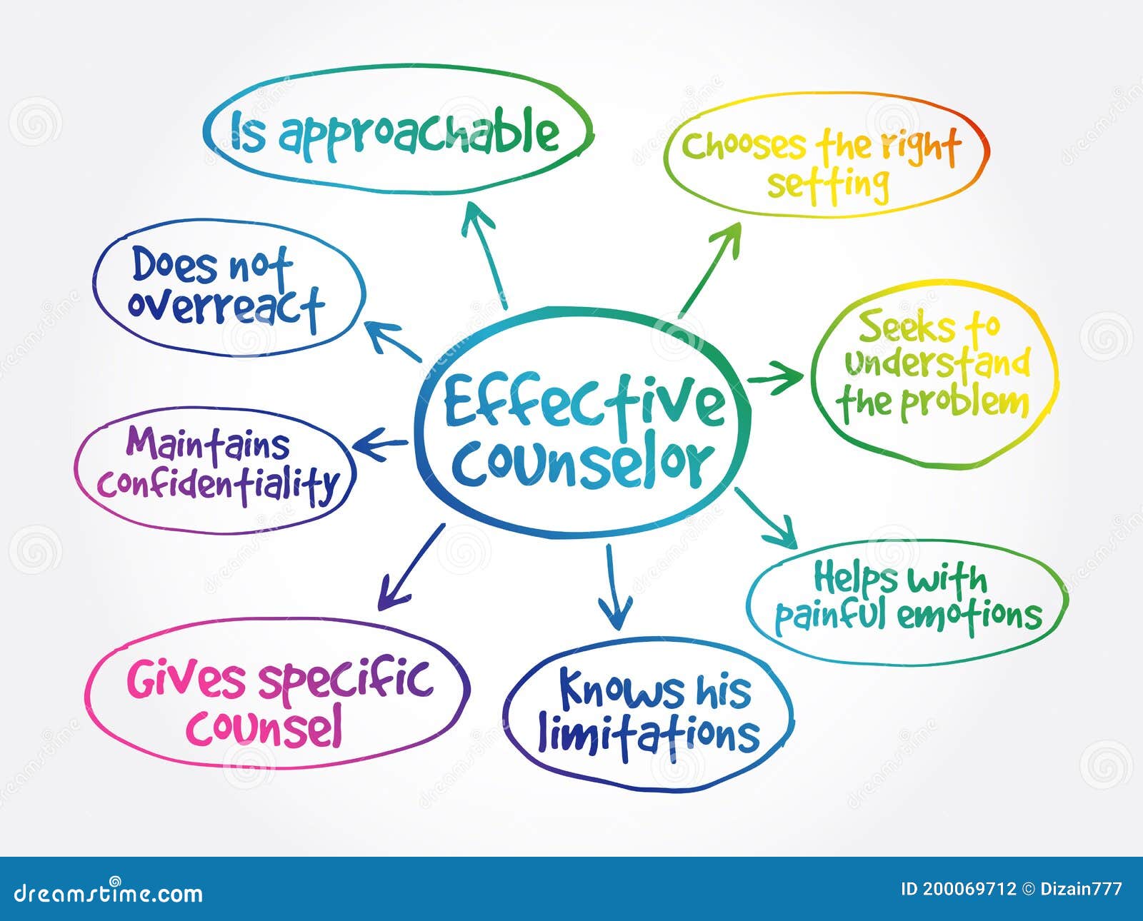 Effective Counselor Mind Map Royalty-Free Stock Photo | CartoonDealer ...
