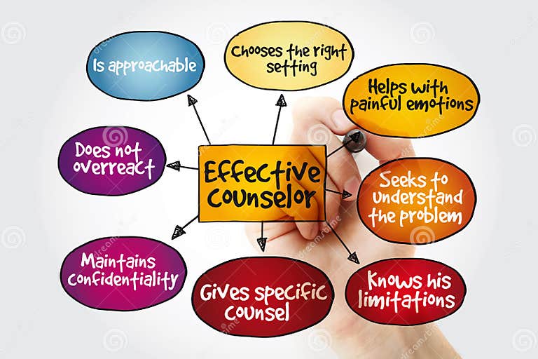 Effective Counselor Mind Map with Marker, Advice Giving Techniques ...