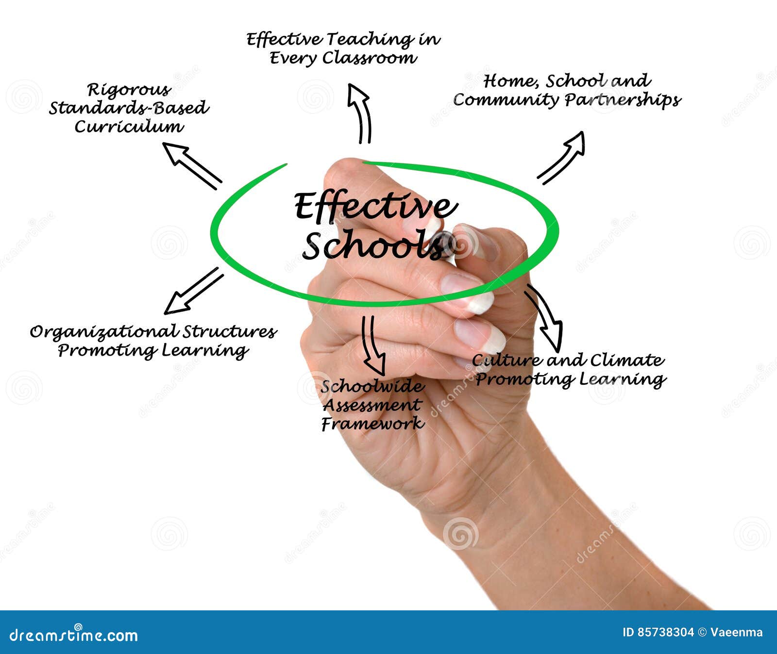 Effective Schools stock photo. Image of quality, diagram - 85738304