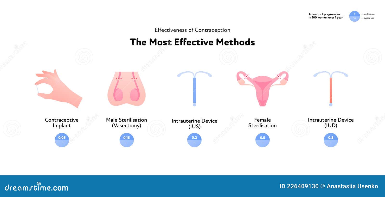 Contraception Method Concept Vector Flat Color Illustration Square