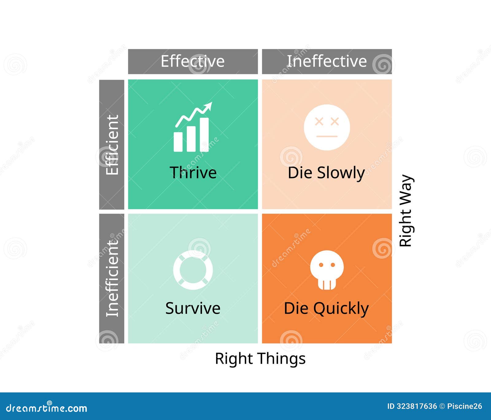 Efficiency and Effectiveness Matrix for Thrive, Survive, Die Slowly ...