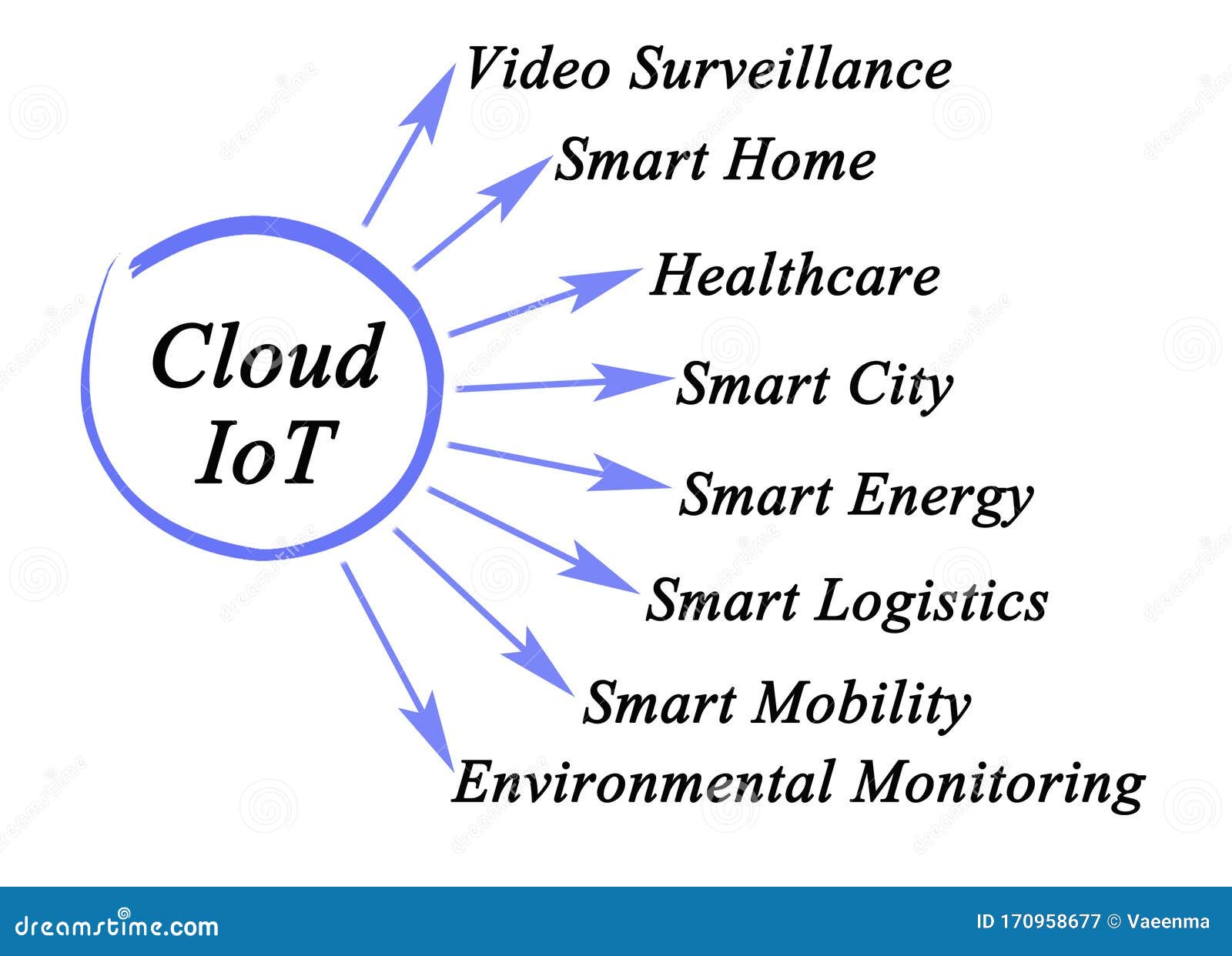 Applications of Cloud IoT stock illustration. Illustration of computing ...
