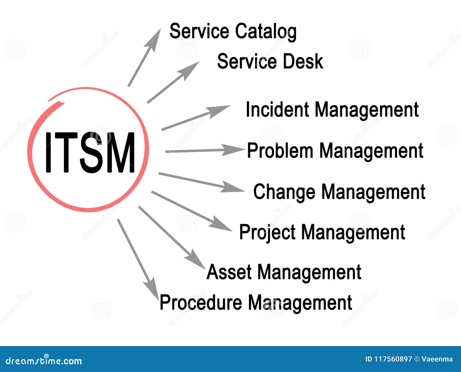 Functions of ITSM stock illustration. Illustration of management ...
