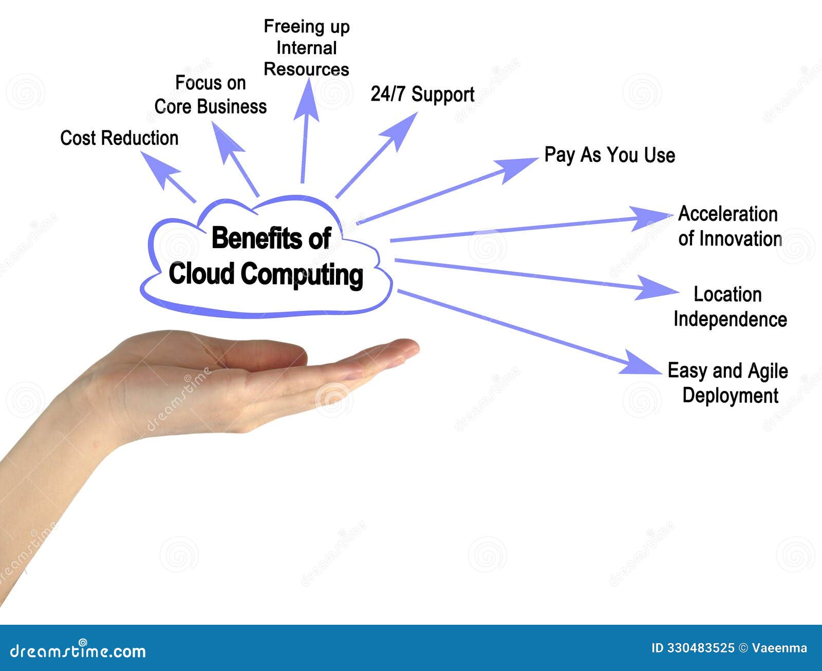 Benefits of Cloud Computing Stock Image - Image of reduction, location ...