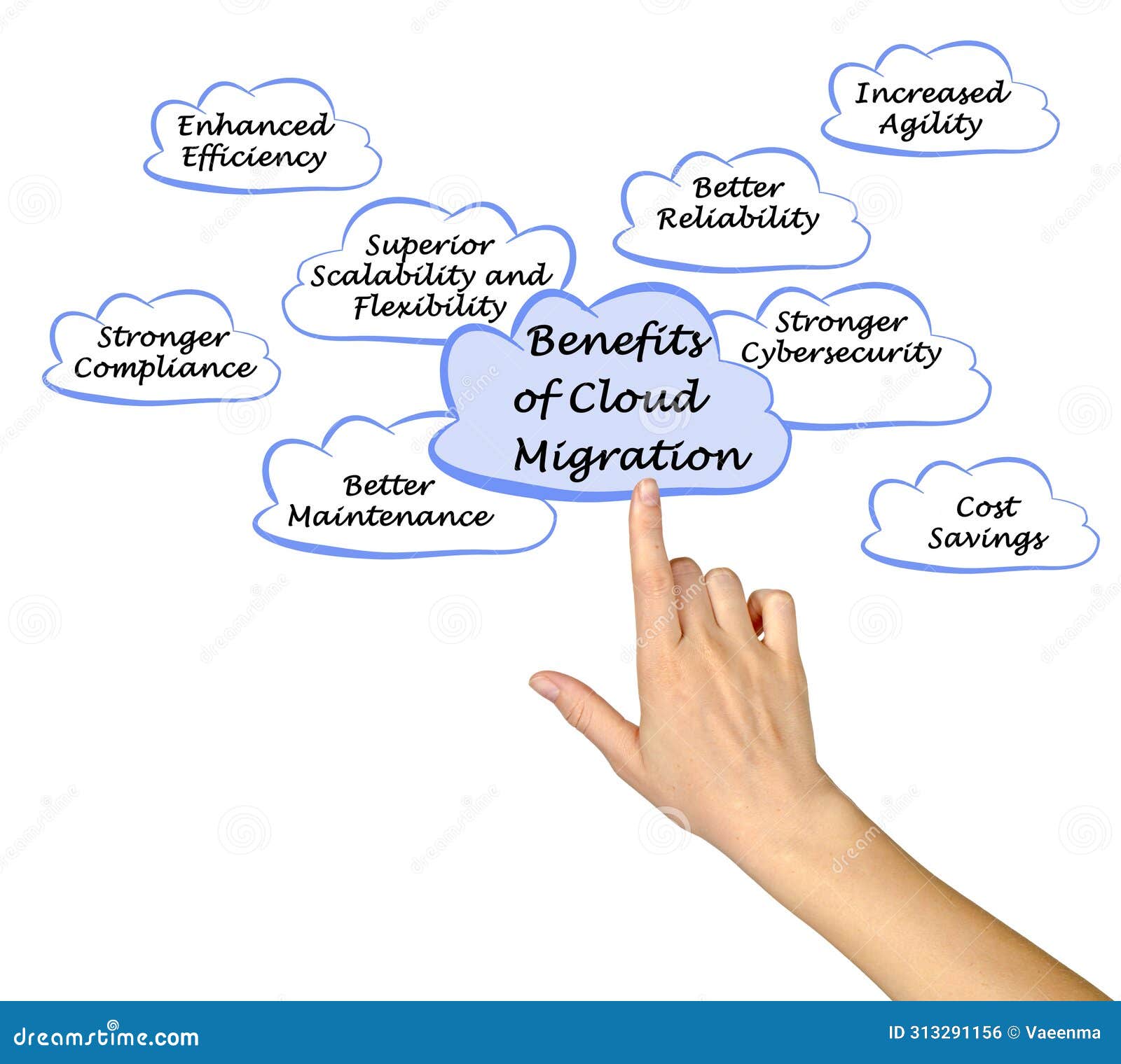 Benefits of Cloud Migration Stock Photo - Image of person, information ...