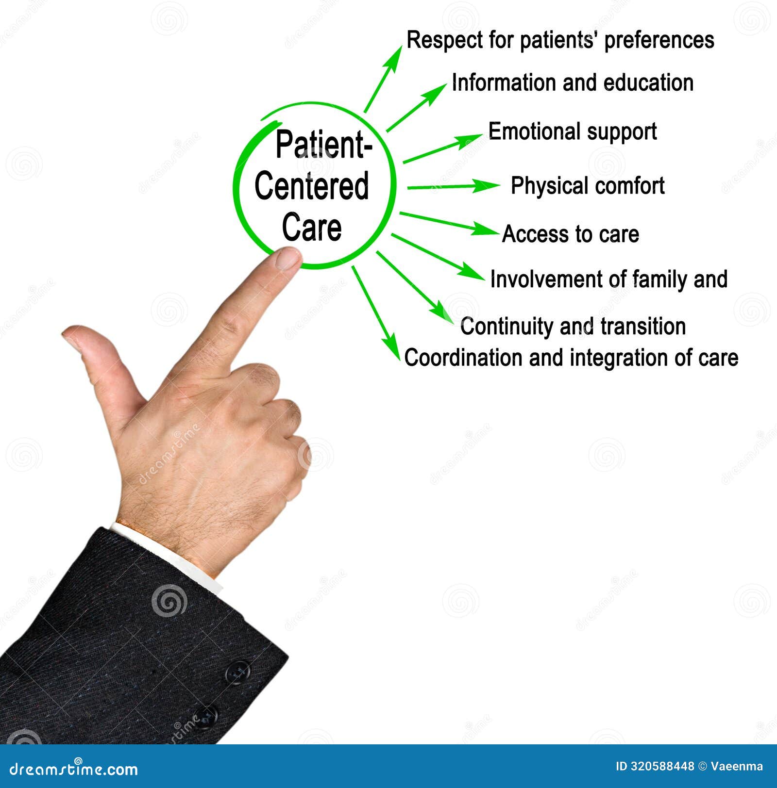 Benefits of Patient-Centered Care Stock Photo - Image of diagram, preferences: 320588448
