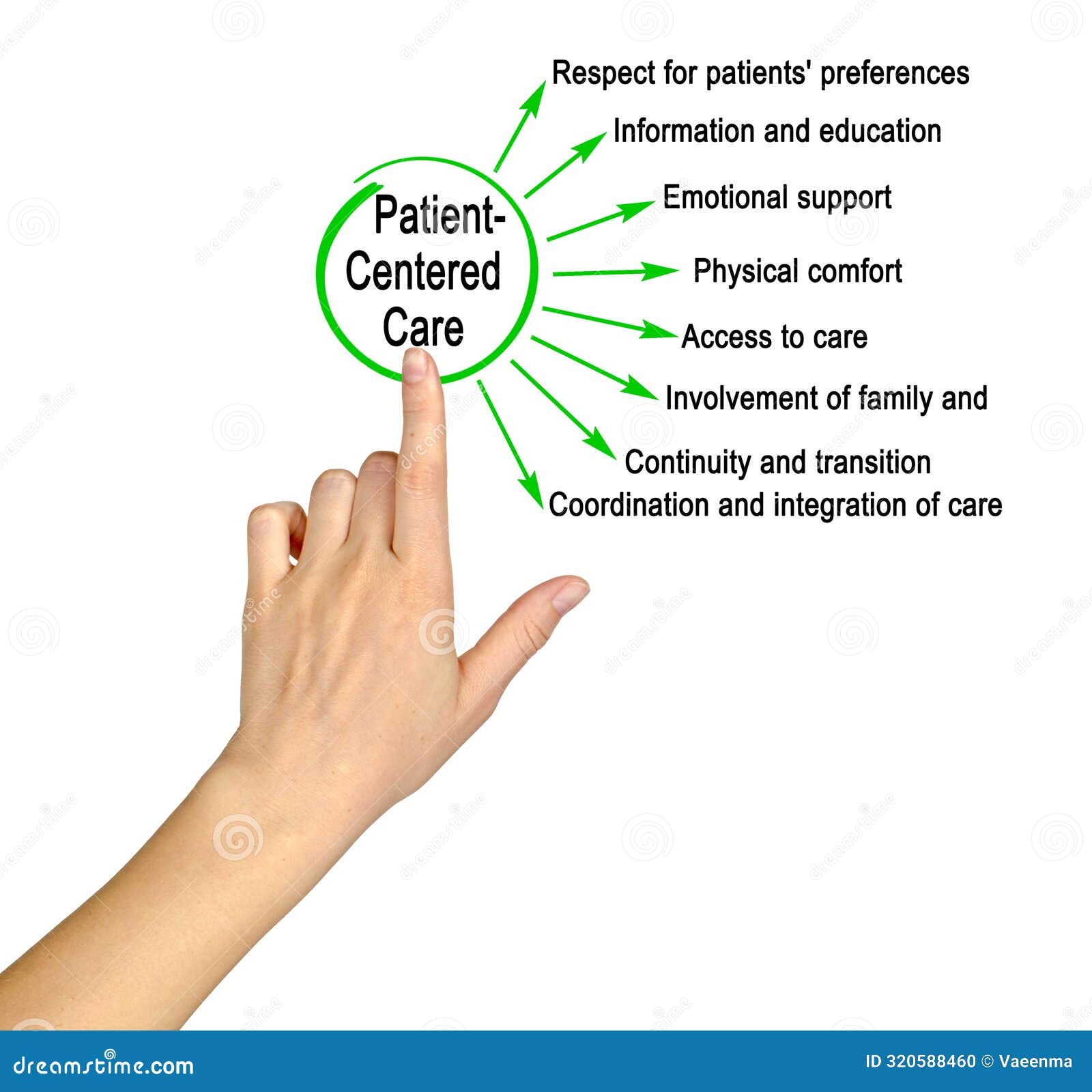 T Benefits of Patient-Centered Care Stock Photo - Image of doctor ...