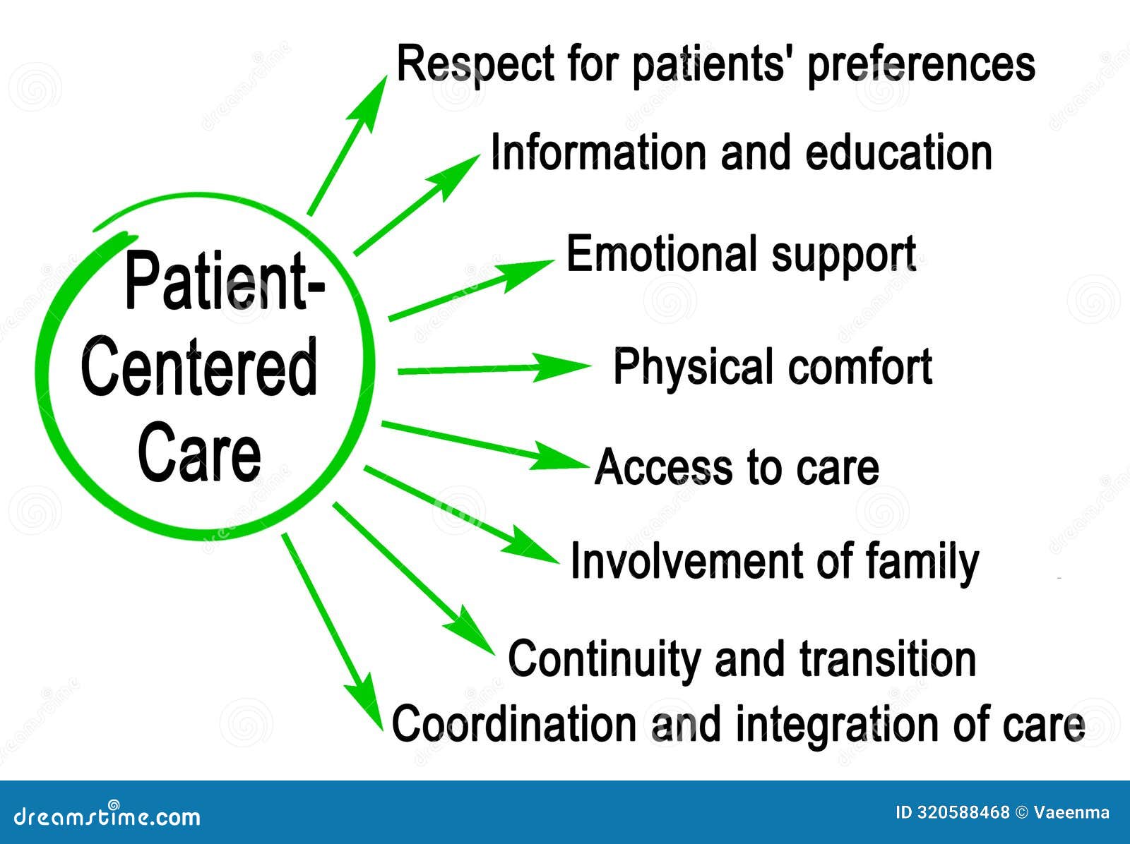 Benefits Of Patient-Centered Care Stock Photography | CartoonDealer.com ... Benefits Of Patient-Centered Care Stock Photography | CartoonDealer.com ...