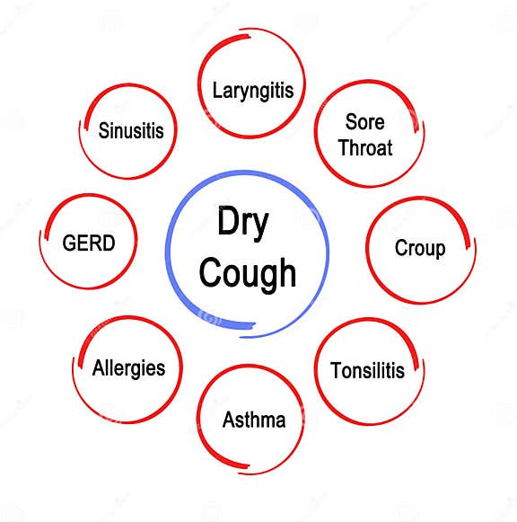 Causes of Dry Cough stock photo. Image of sore, disease - 284154062