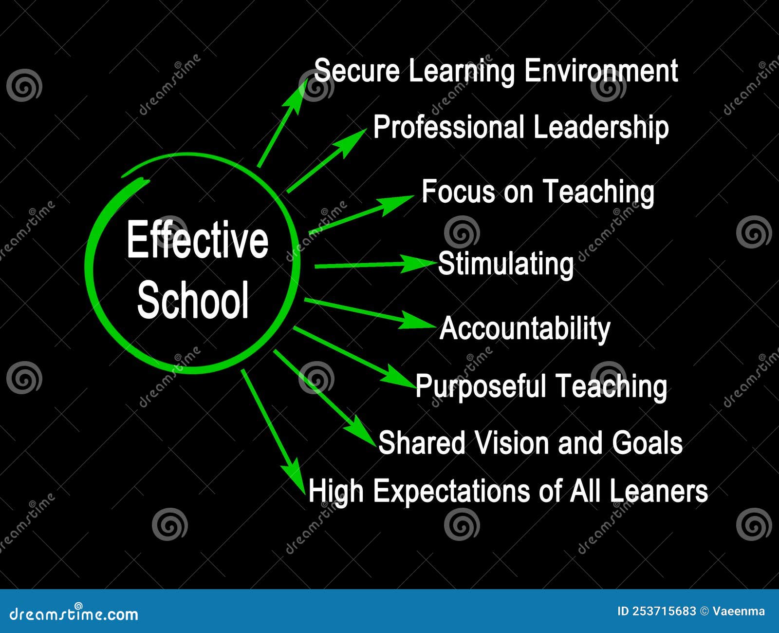 Characteristics of Effective School Stock Illustration - Illustration ... Characteristics of Effective School Stock Illustration - Illustration ...