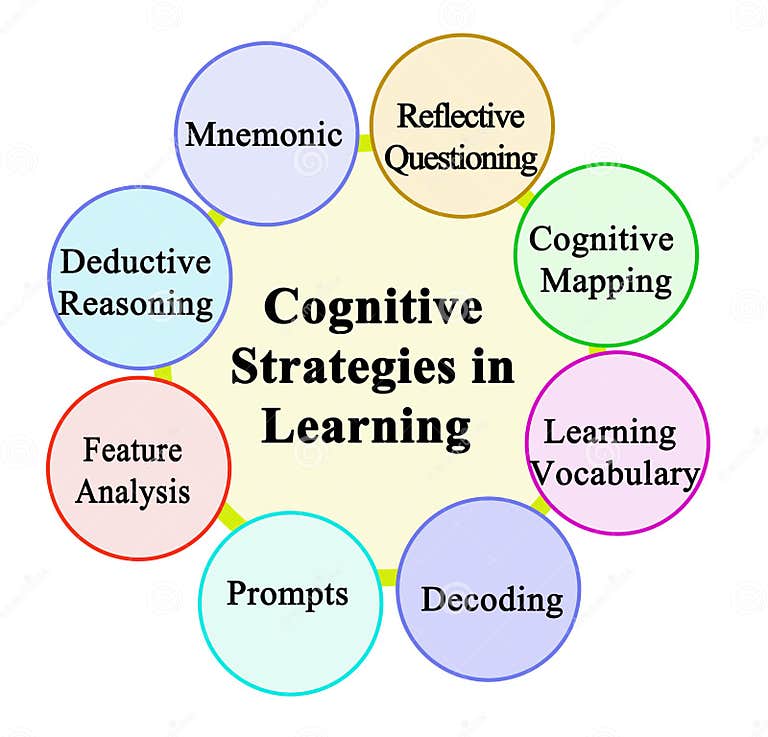 Cognitive Strategies in Learning Stock Illustration - Illustration of ...