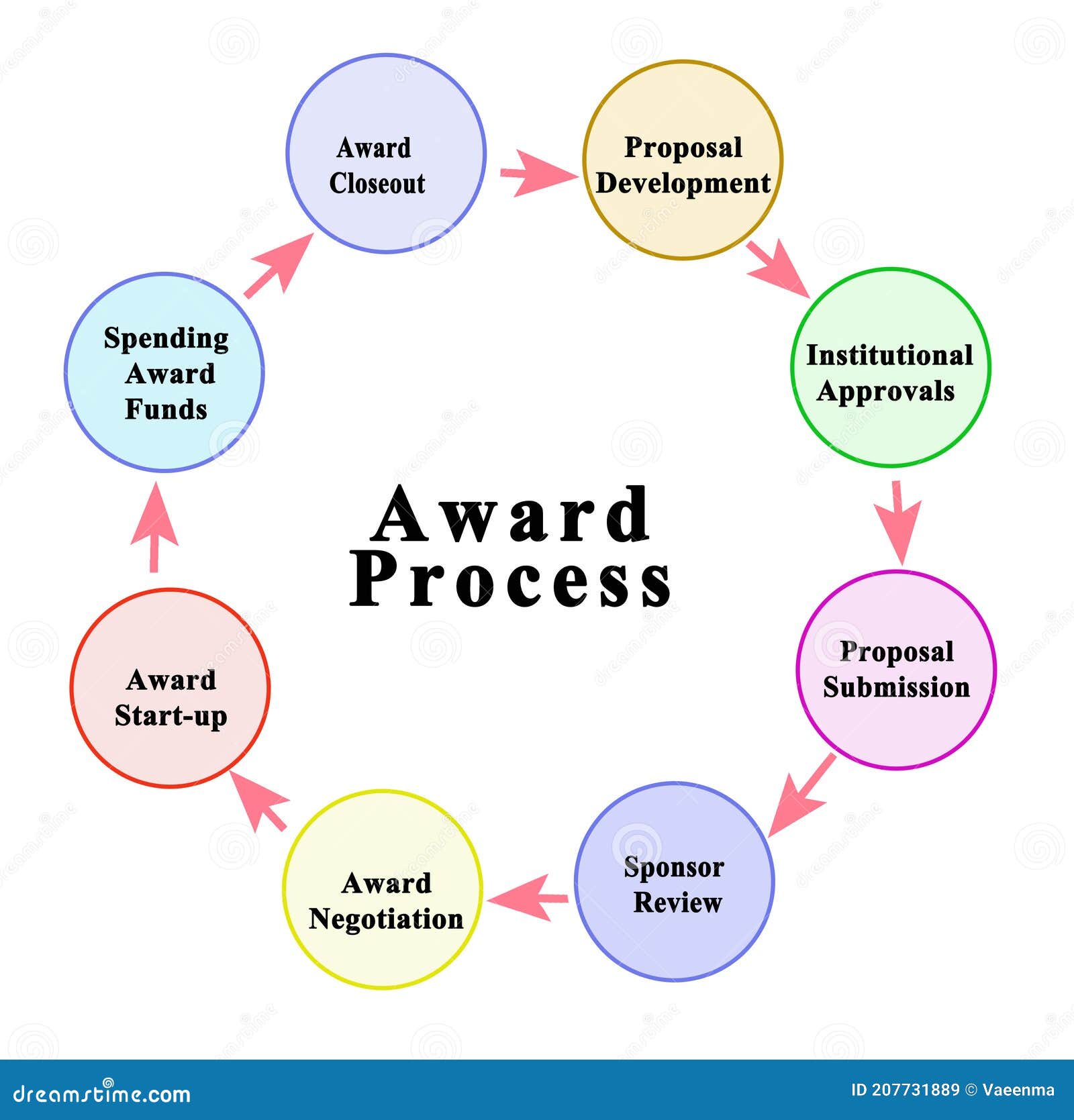 Components of Award Process Stock Illustration - Illustration of ...