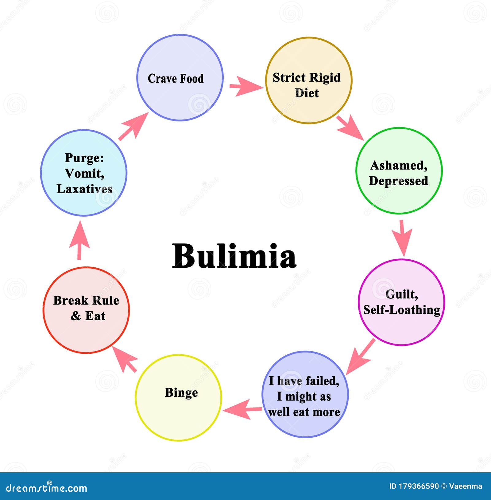 Binge-Purge Cycle Royalty-Free Stock Image | CartoonDealer.com #138352072