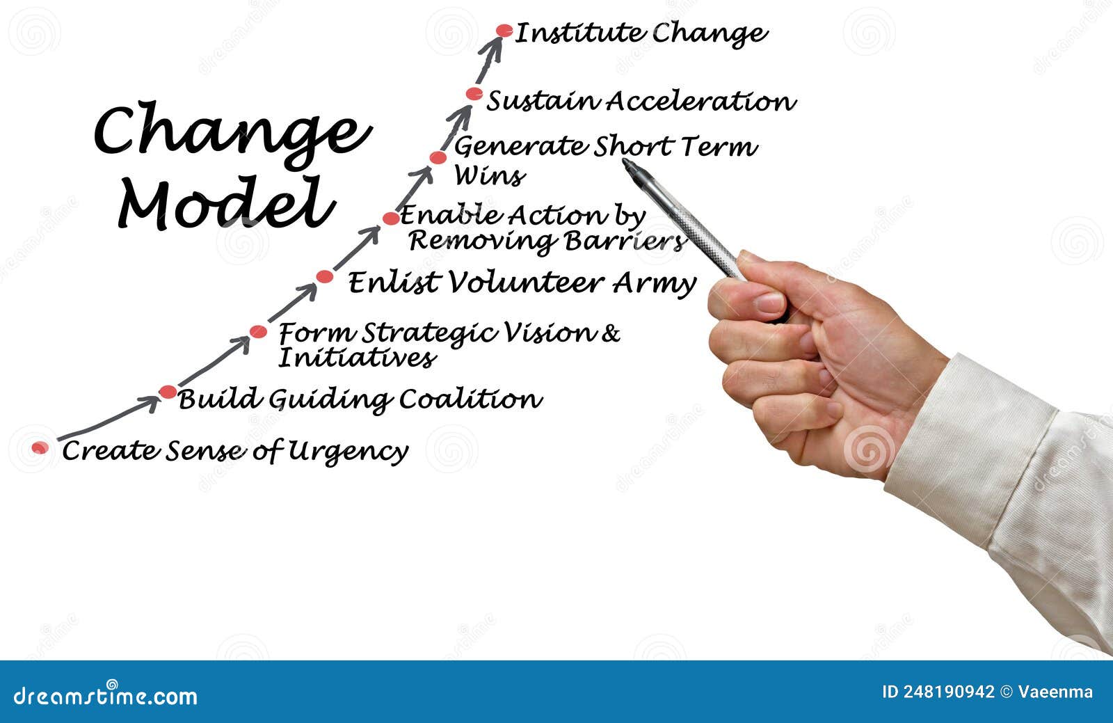 Components of Change Model stock photo. Image of form - 248190942