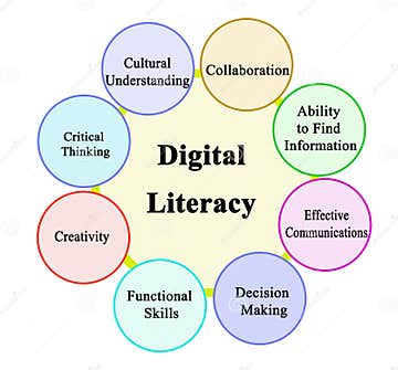 Components of Digital Literacy Stock Illustration - Illustration of ...
