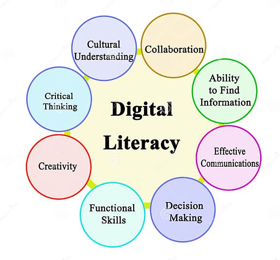 Components of Digital Literacy Stock Illustration - Illustration of ...