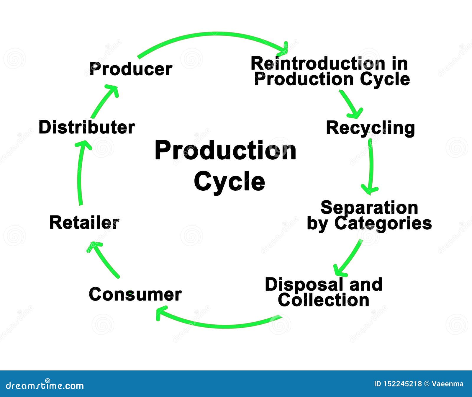 Components of Production Cycle Stock Illustration - Illustration of ... Components of Production Cycle Stock Illustration - Illustration of ...