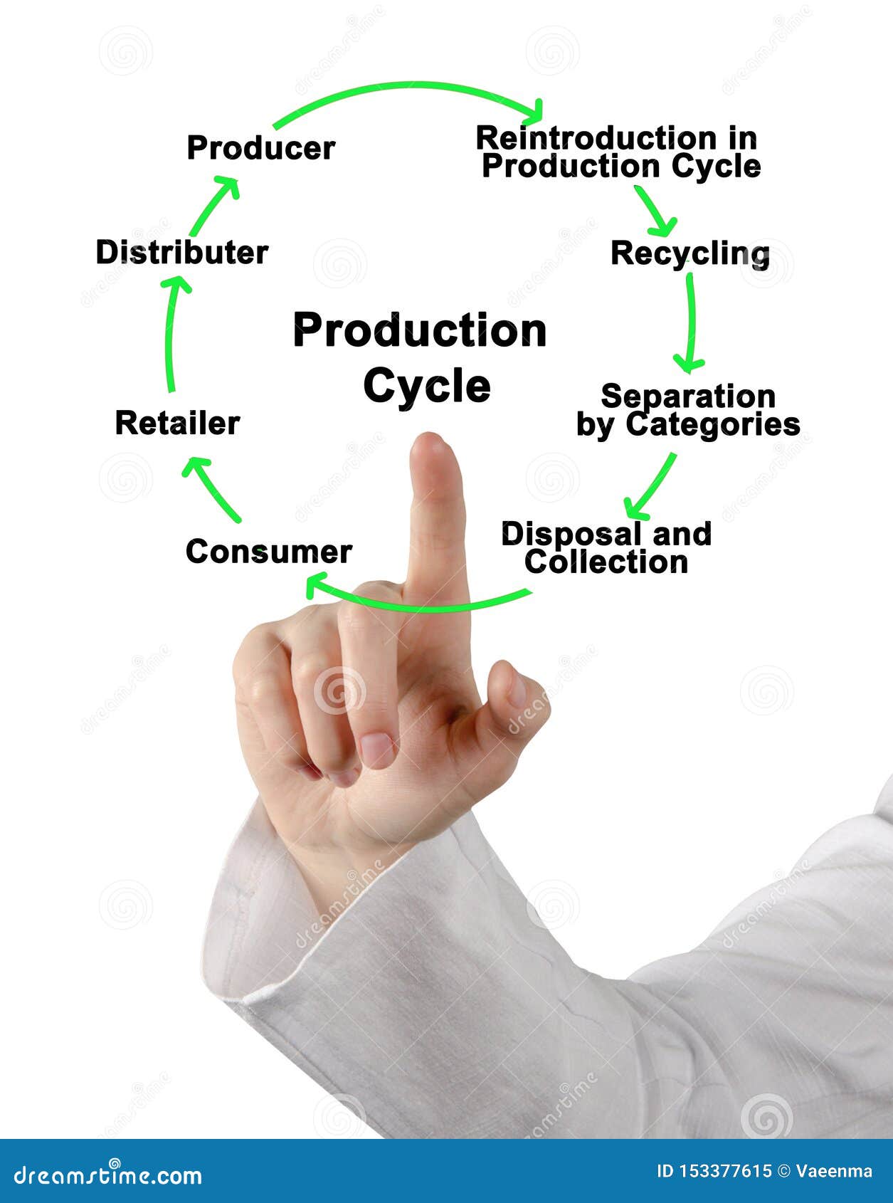 Components of Production Cycle Stock Image - Image of cycle, manager ...