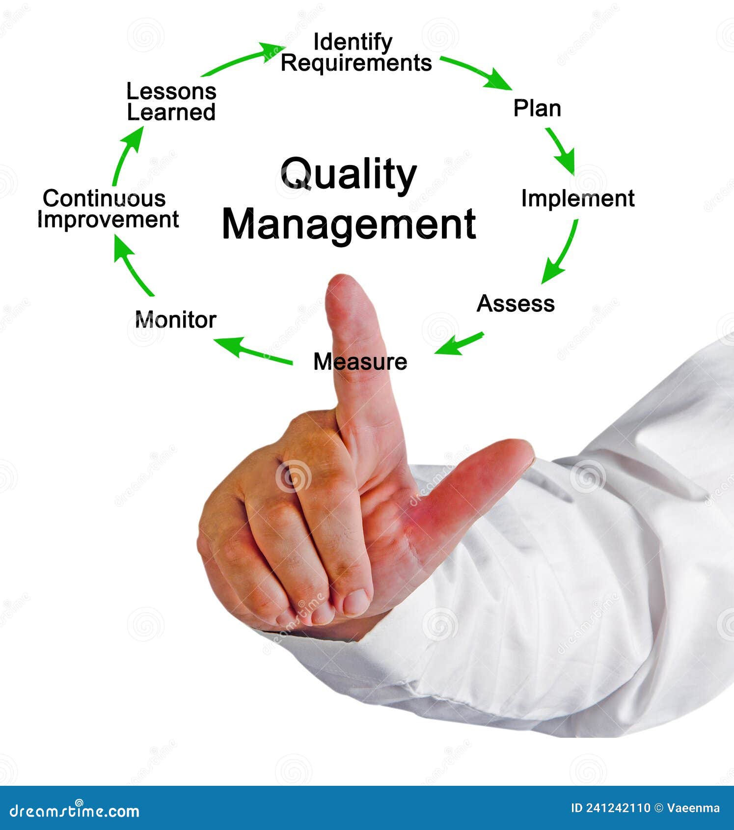 Components of Quality Management Stock Photo - Image of measure ... Components of Quality Management Stock Photo - Image of measure ...