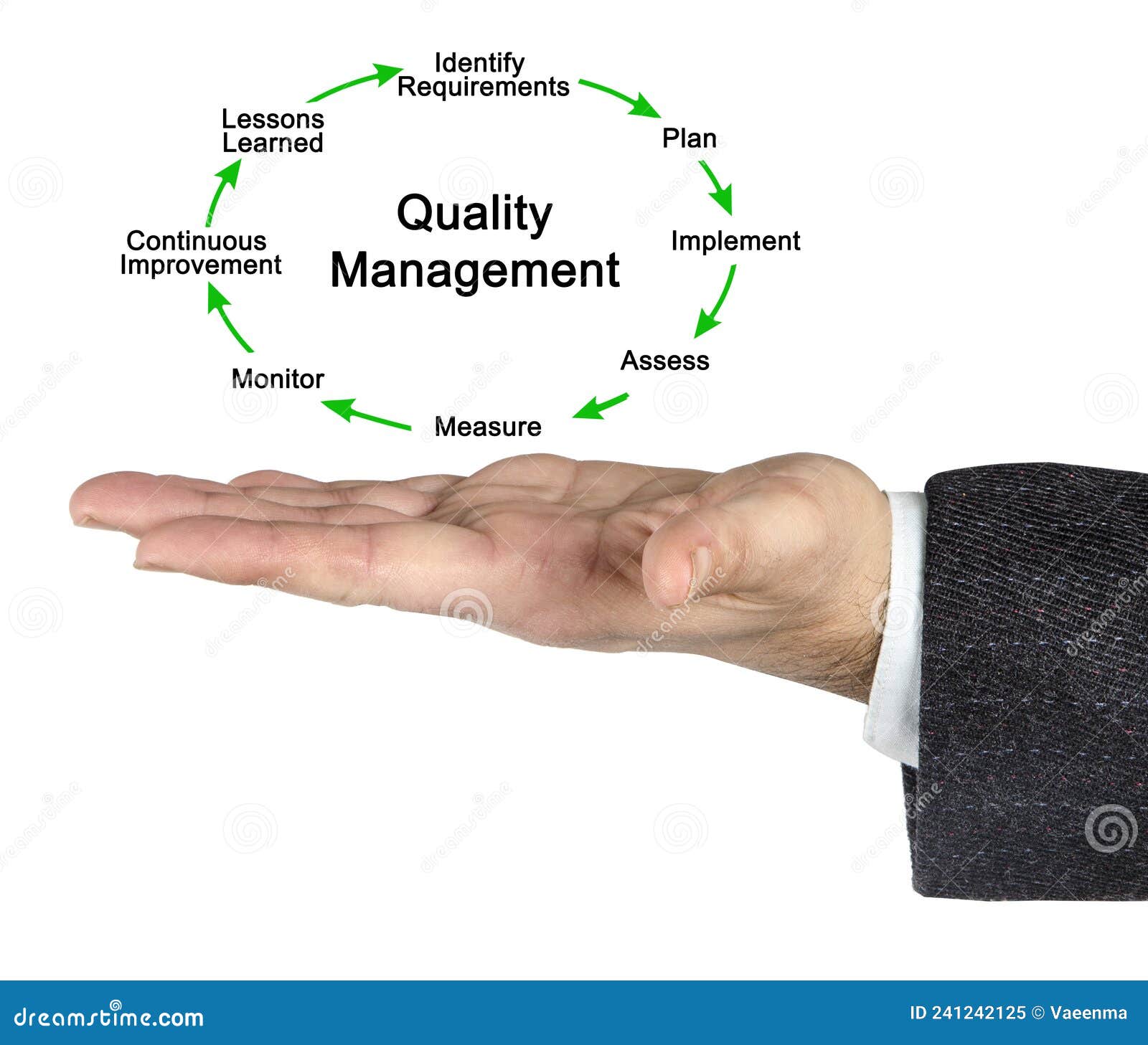 Components of Quality Management Stock Image - Image of implement ...