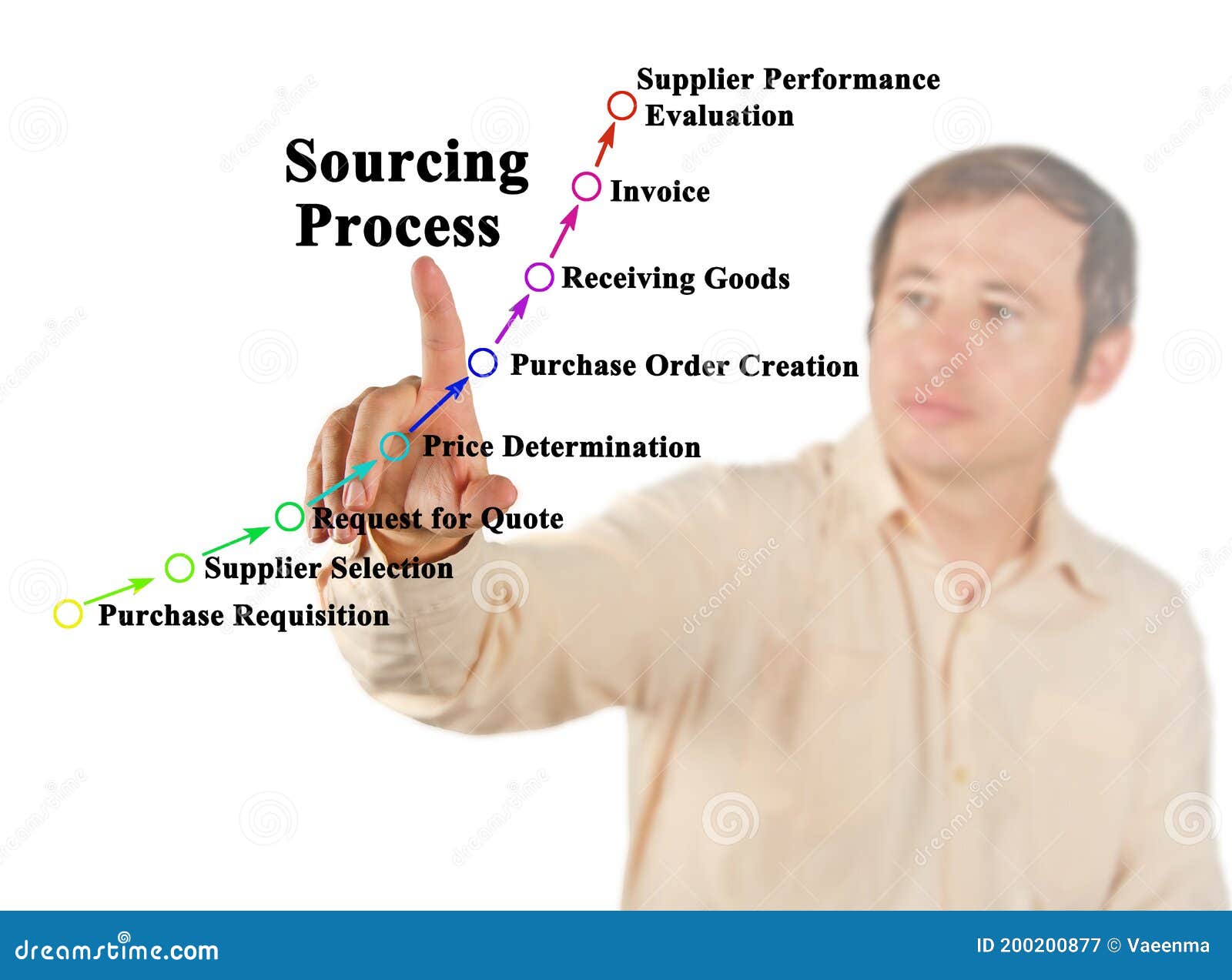 Components of Sourcing Process Stock Image - Image of invoice, commerce ...