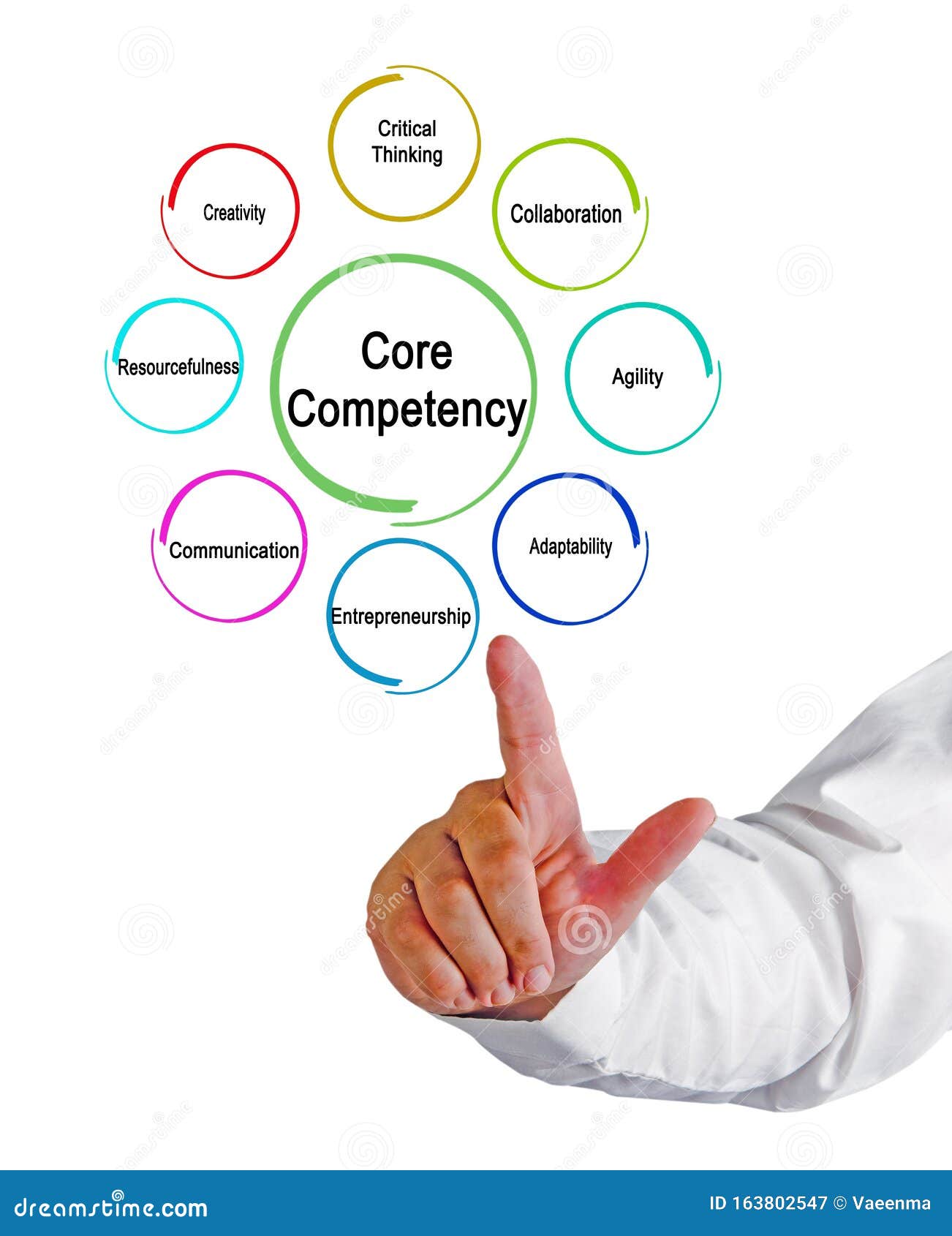 Core Competencies Mind Map Royalty-Free Stock Photography ...