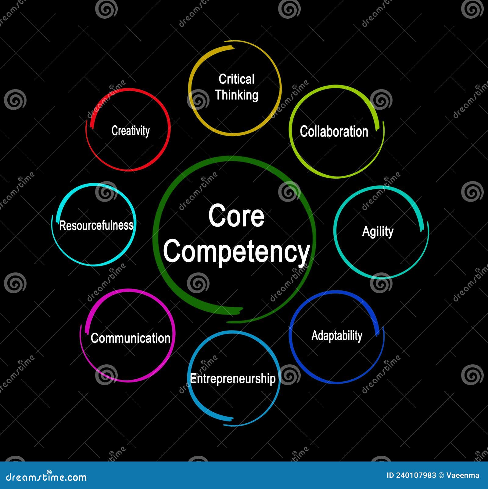 Core Competencieses Needed for Enterpreneur Stock Illustration ...
