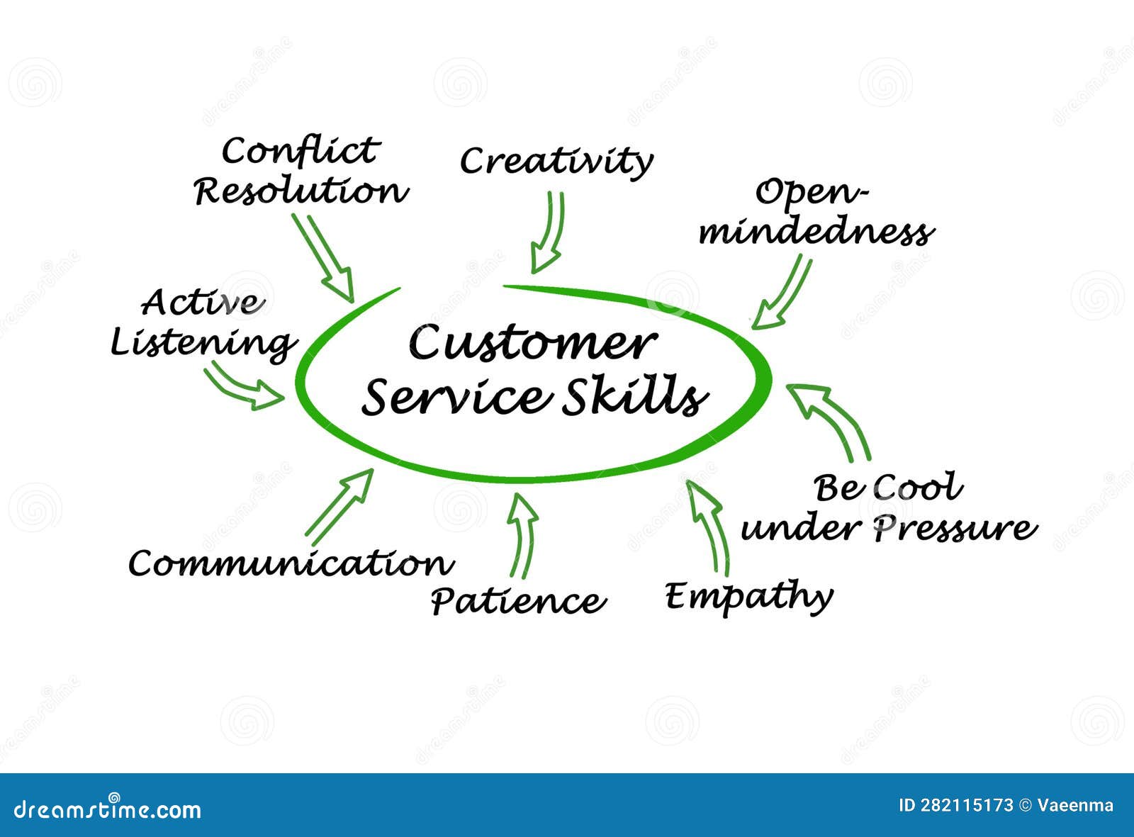 Eight Customer Service Skills Stock Image - Image of active, stress ...