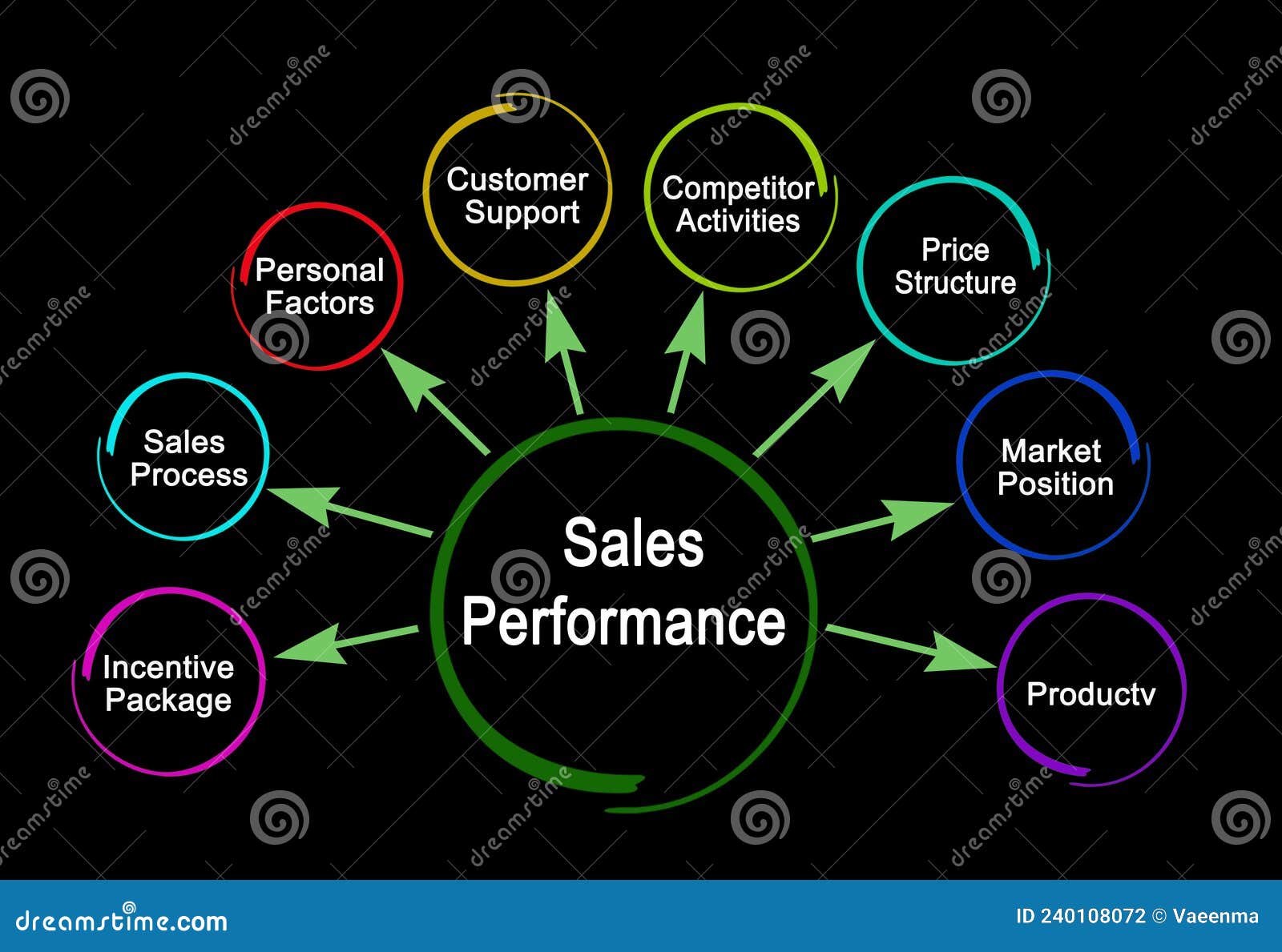 Drivers of Sales Performance Stock Illustration - Illustration of ...