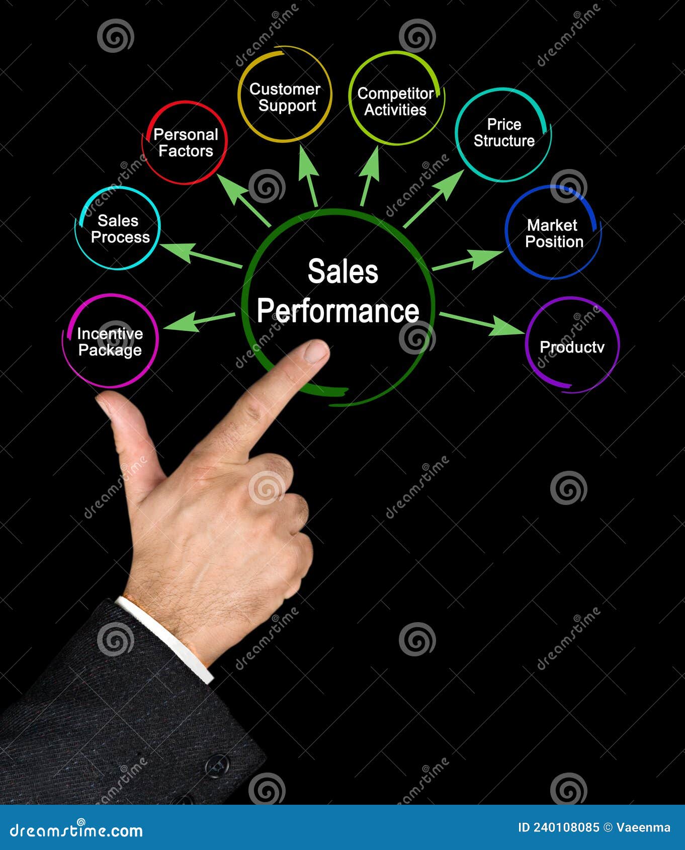 Drivers of Sales Performance Stock Image - Image of product, diagram ...