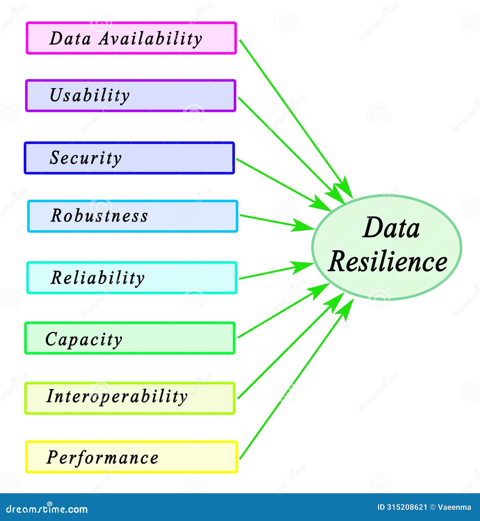 Factors Influencing Data Resilience Stock Image - Image of resilience ...
