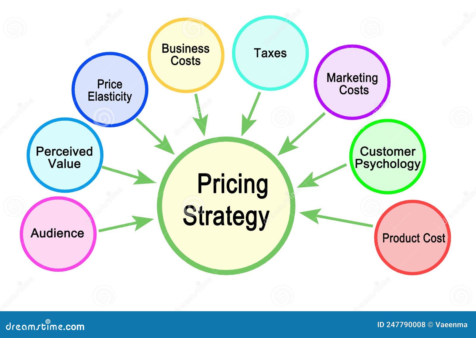 Factors Influencing Pricing Strategy Royalty-Free Stock Photo ... Factors Influencing Pricing Strategy Royalty-Free Stock Photo ...