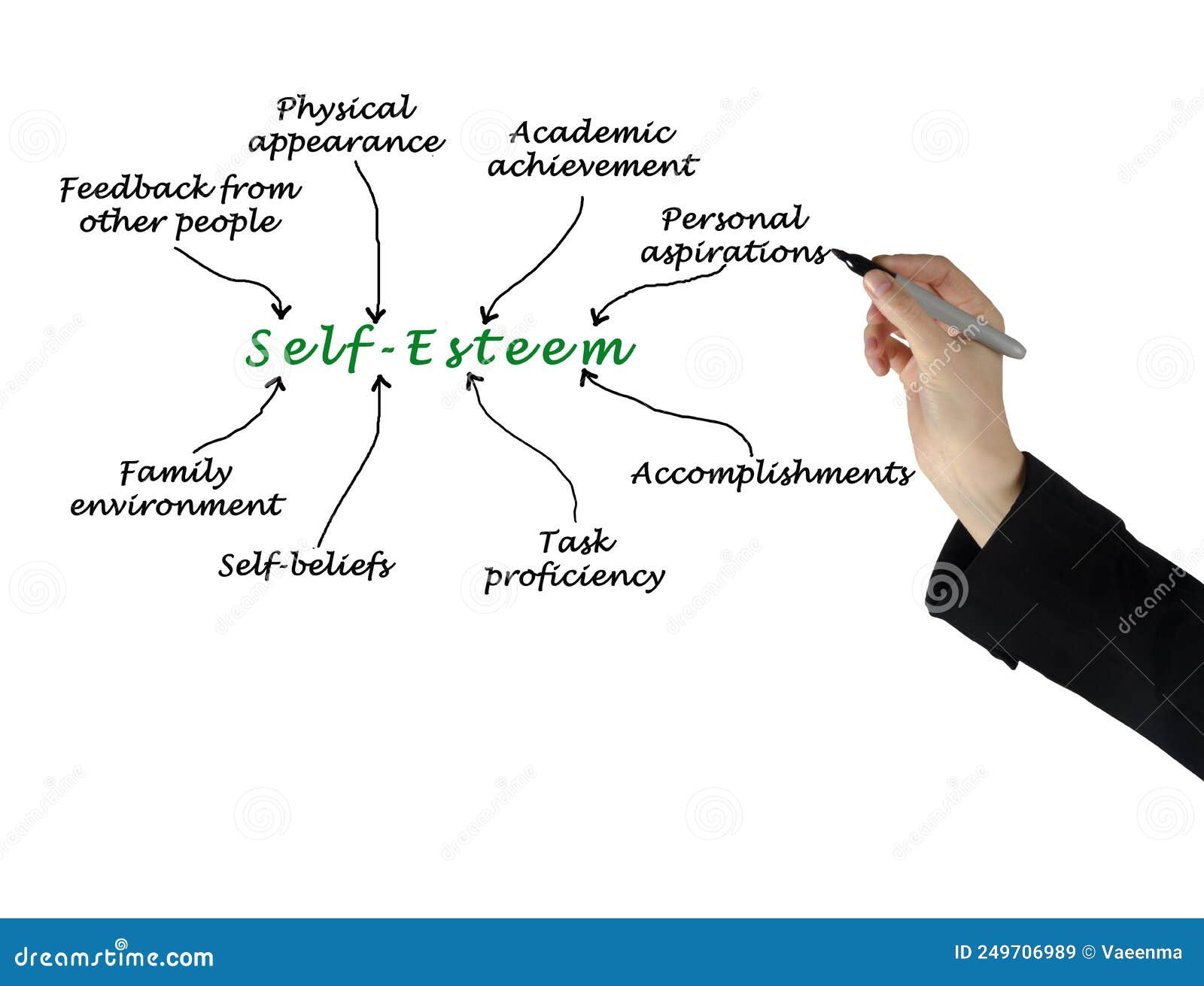 Factors Influencing Self Esteem Stock Image | CartoonDealer.com #249706981