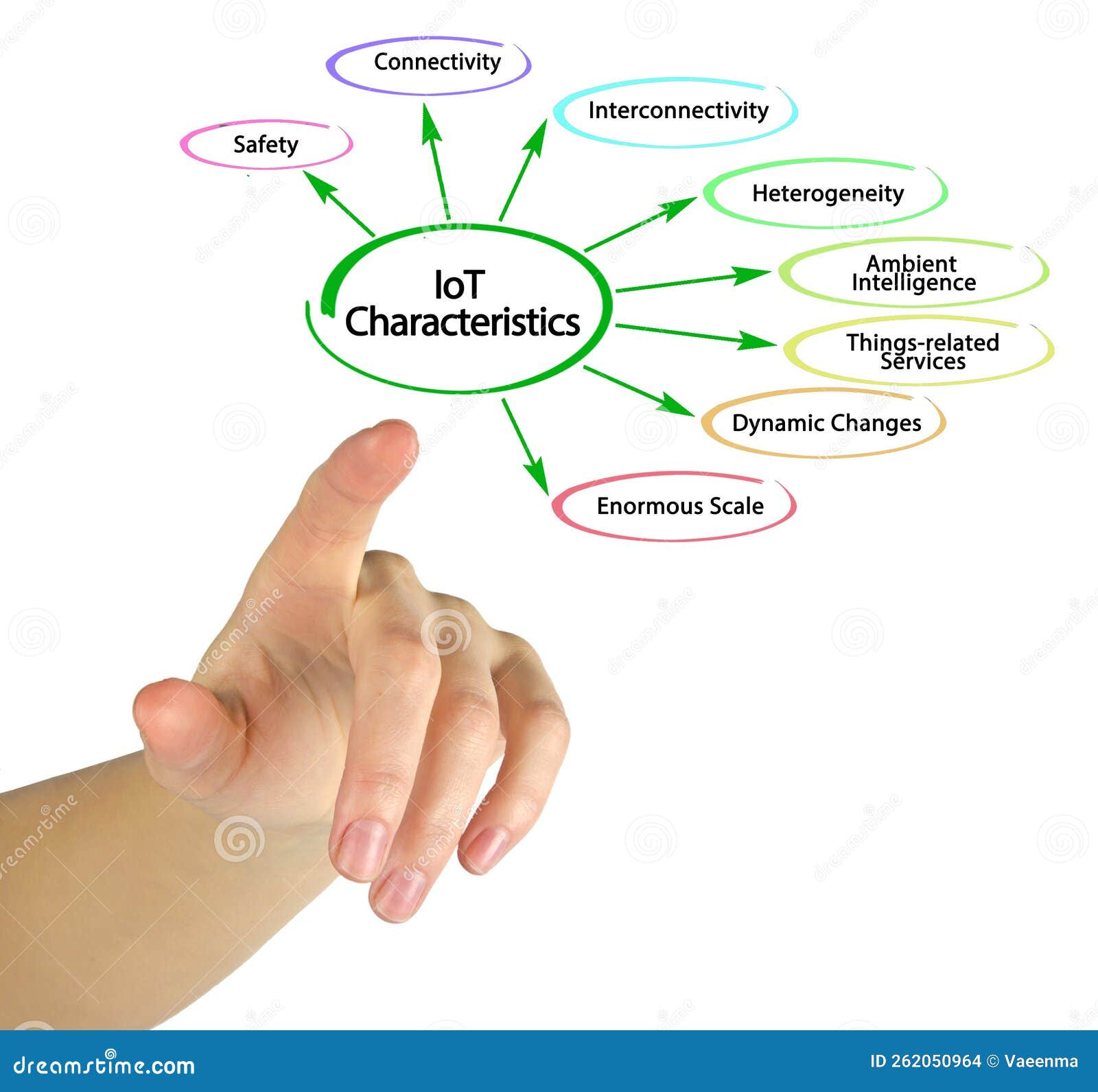 Main Characteristics of IoT Stock Photo - Image of scale, female: 262050964 Main Characteristics of IoT Stock Photo - Image of scale, female: 262050964