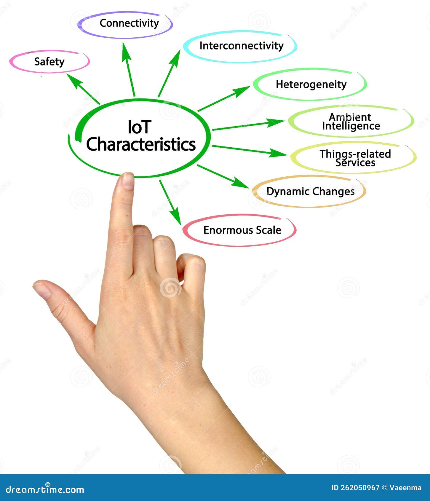 Main Characteristics of IoT Stock Image - Image of enormous, person ... Main Characteristics of IoT Stock Image - Image of enormous, person ...