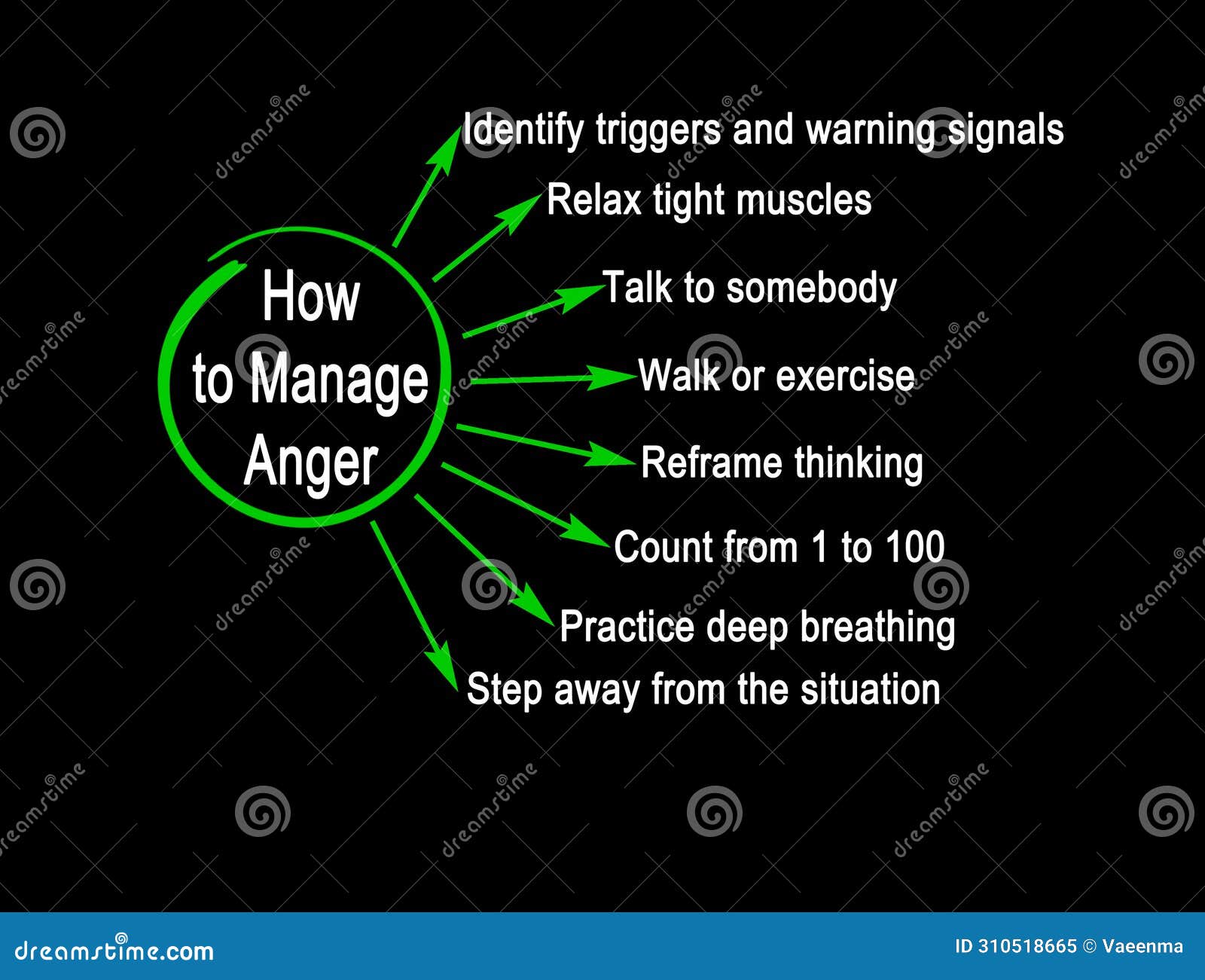 Methods to Manage Anger stock illustration. Illustration of anger ...