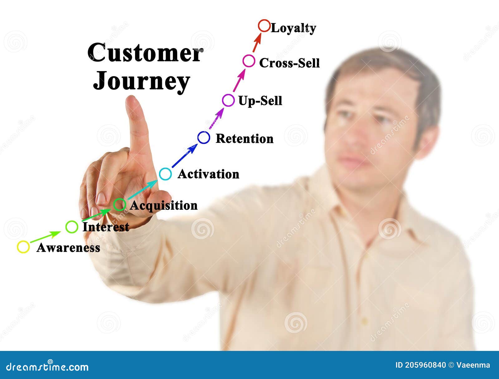 Milestones of Customer Journey Stock Photo - Image of process ...