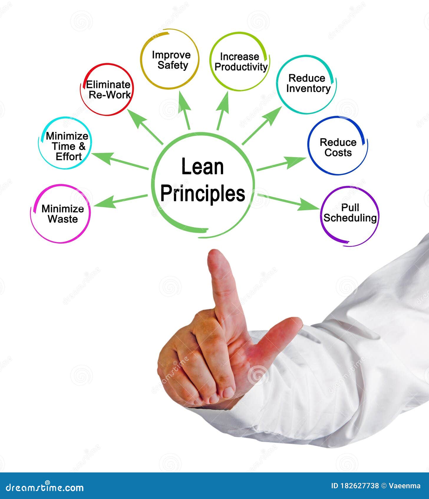 Principles Of Lean Methodology Royalty-Free Stock Image | CartoonDealer ...